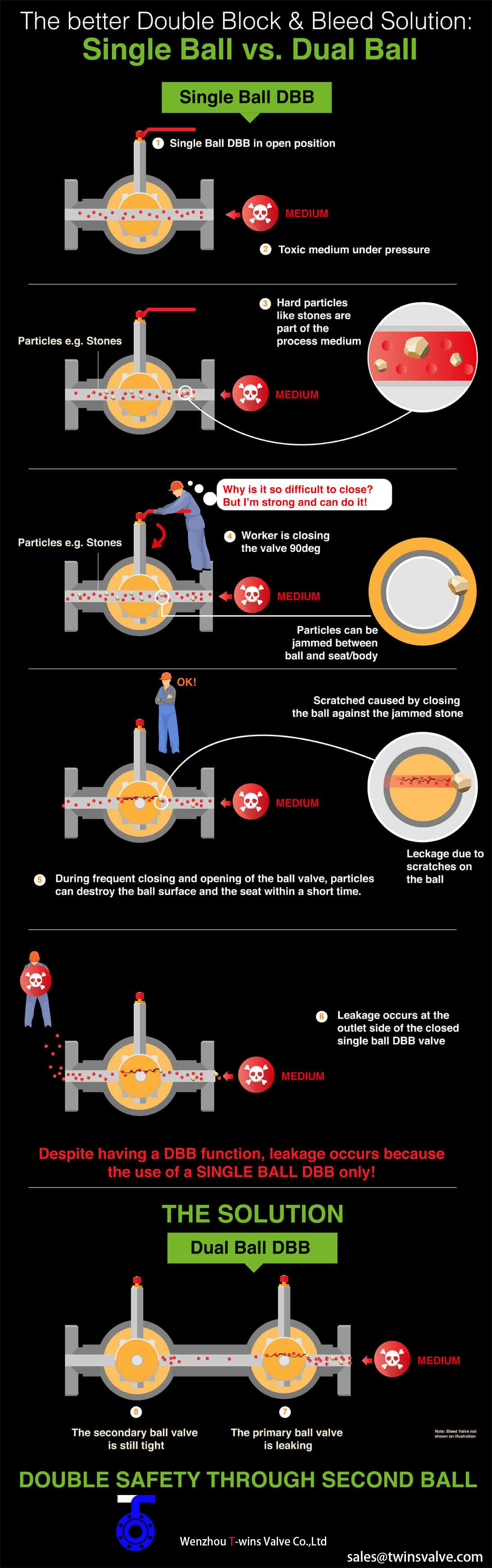 Single Ball DBB vs. Dual Ball DBB - T-WINS VALVE